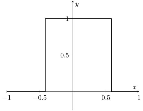 Tikz Pgf Problem With Drawing Piecewise Function Tex Latex Stack