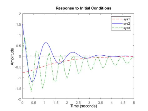 Initialplot Plot Initial Condition Response Of Dynamic System Matlab
