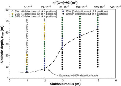 Color Detection Rate As A Function Of Sinkhole Depth The Bottom Axis Download Scientific