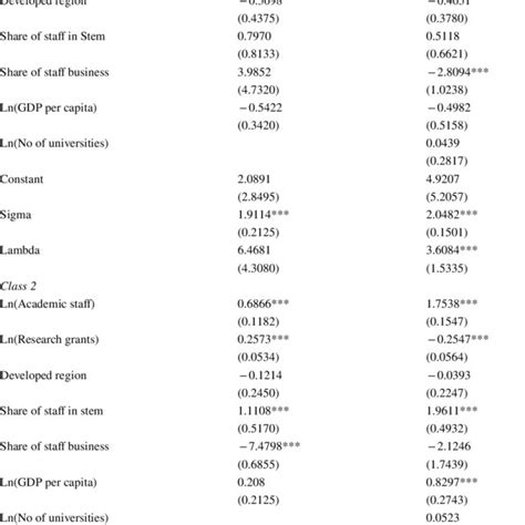 Estimates Latent Class Stochastic Frontier Models Download Scientific Diagram