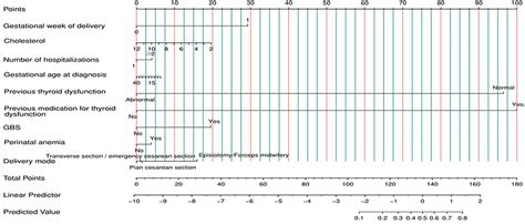 Risk Prediction Model For Pregnant Women With Hypothyroidism Jmdh