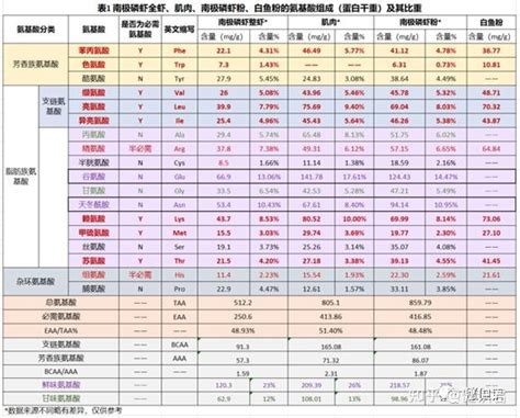 漂浮的“海上粮仓”：南极磷虾~蛋白质篇（2） 知乎