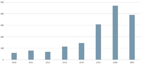 The Number Of Patent Applications Submitted To The Uspto Download Scientific Diagram