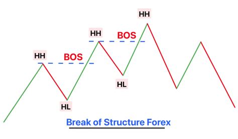 Break Of Structure In Forex Basics Inner Circle Trader