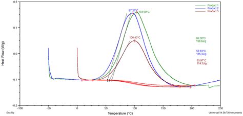 Cure Kinetics Of Commercial Epoxy Amine Products With Iso Conversional Methods