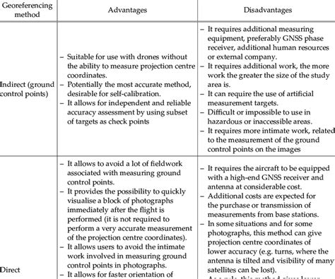 Comparison Of Direct And Indirect Georeferencing Download Scientific Diagram