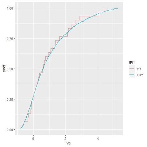 Plot For Empirical Cumulative Distribution Function Of Hayashi Yoshida Download Scientific