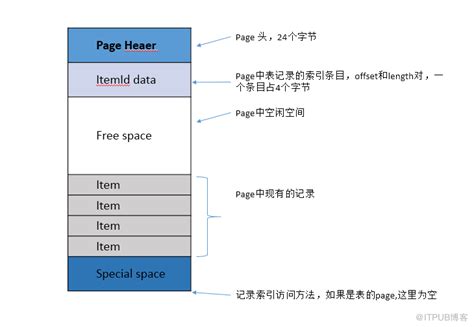Postgresql中page页结构 Foreast 博客园 Postgresql中page页结构 Foreast 博客园