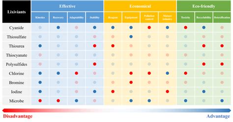 Comprehensive Performances Of Alternative Gold Lixiviants Download Scientific Diagram