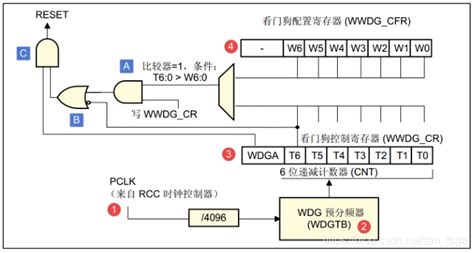 Stm32mp157系列教程连载 Cortex M4开发篇7：stm32mp1微控制器之窗口看门狗搜狐汽车搜狐网