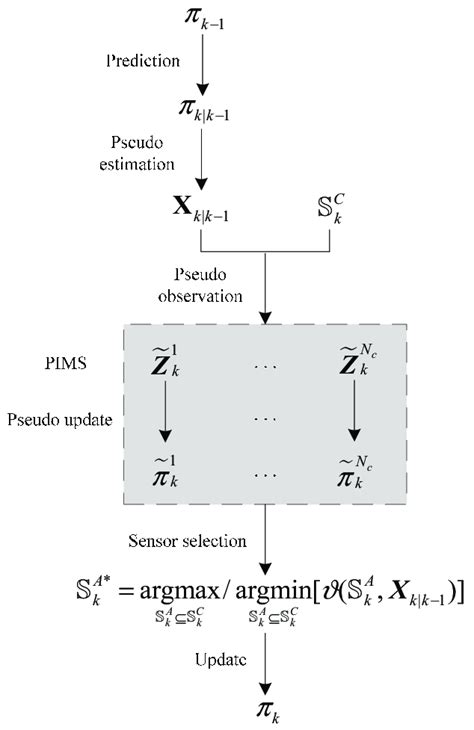 Sensor Management For Bearing Only Multi Target Tracking Within The