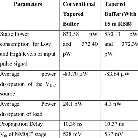 Tapered Buffer Consisting Of A Chain Of N Inverters Download