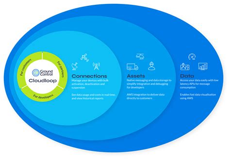 Cloudloop Ground Control Knowledgebase