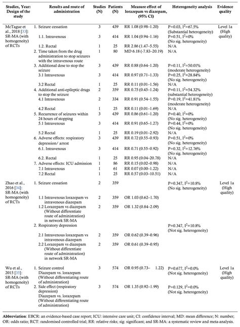 Summary Of Important Findings In Assessed Systematic Reviews And