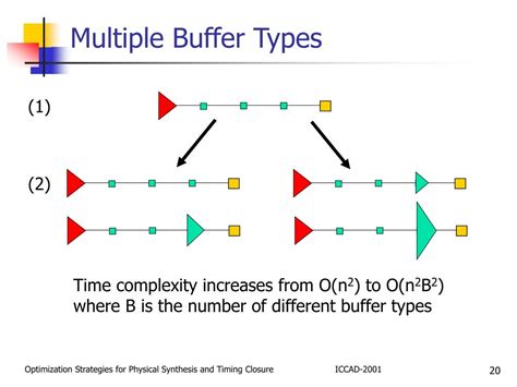 PPT Buffer And FF Insertion PowerPoint Presentation Free Download ID