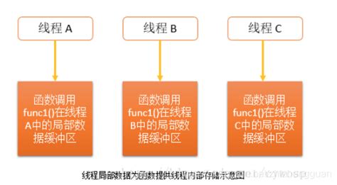 Unixlinux编程：线程私有存储空间线程的私有空间 Csdn博客