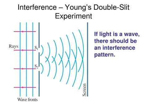 Ppt Understanding Interference In Light Waves Youngs Double Slit Experiment And Thin Films