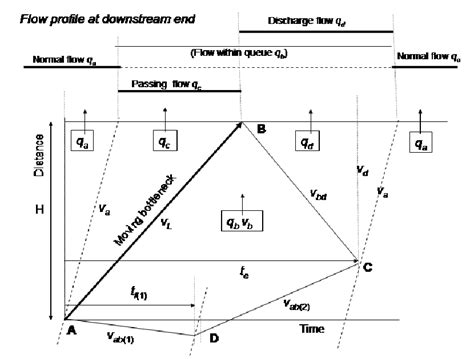 Quadrilateral Queue Model With Symmetry Between Input And Output Flows