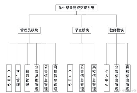 计算机毕业设计之jsp学生毕业离校交接系统 Csdn博客 计算机毕业设计之jsp学生毕业离校交接系统 Csdn博客
