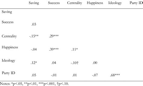 Bivariate Correlations Between Economic Values Ideology And Party