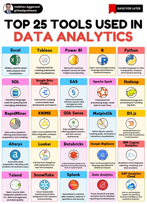 Dr Mohana Venkat S On Linkedin Top 25 Tools Used In Data Analytics 💯🔥🚀