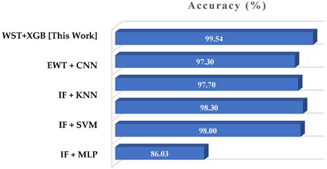 Sensors Free Full Text Classification Framework Of The Bearing Faults Of An Induction Motor