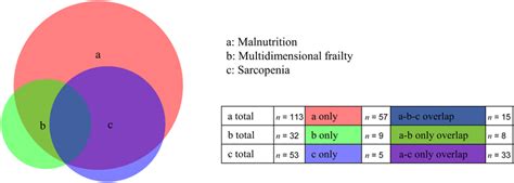 The Venn Diagram Illustrating Overlapped Sarcopenia Multidimensional Download Scientific