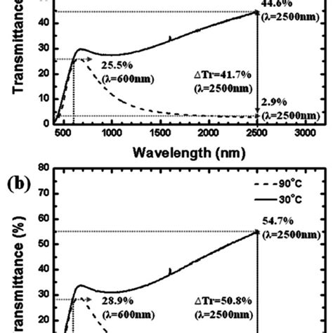 Temperature Dependent Transmittance Curve Hysteresis Curve Of The Vo Download Scientific