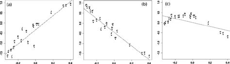 Correlation Of The First Eigenvector Of The Homstrad 10 Matrix X Download Scientific Diagram