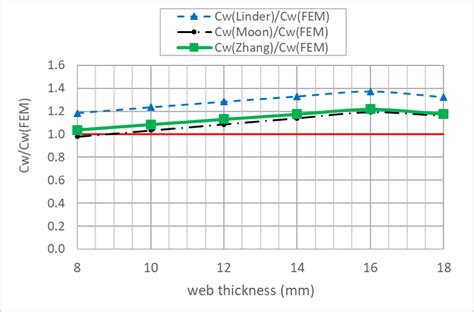 a comparison of the warping constant for different web thickness