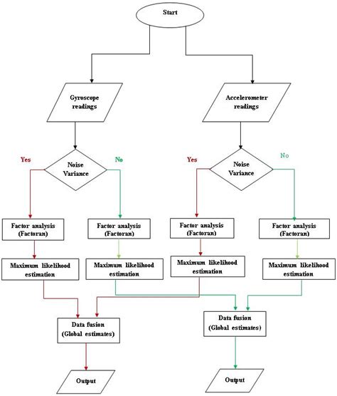 Flowchart Representation Of Decentralized Data Fusion Algorithm
