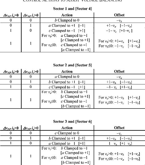 Figure 1 From A Carrier Based Pwm Strategy With Zero Sequence Voltage Injection For A Three