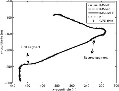 Figure 5 From Auv Positioning Based On Interactive Multiple Model