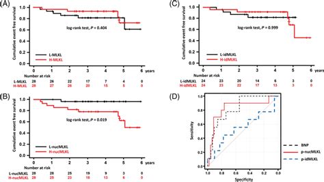 Adverse Event‐free Survival Curves For Different Levels Of P‐mlkl In