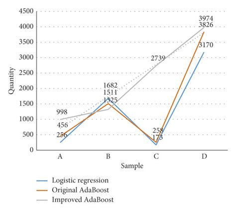 Comparison Of Logistic Regression Original Adaboost And Improved