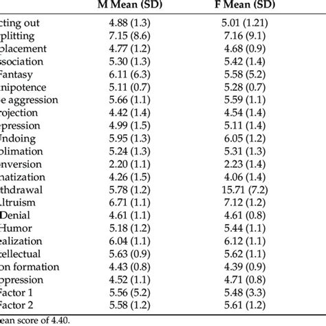 Mean Scores Standard Deviations And P Values For Adolescent Scores On Download Scientific