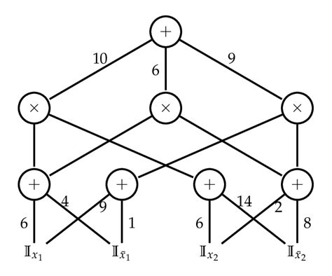 An Example Of A Sum Product Network Over Two Boolean Variables X1 And Download Scientific