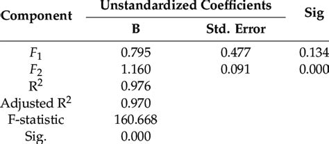 Analysis Coefficient Of Principal Component Regression Download Scientific Diagram