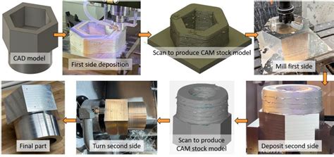 Additivemanufacturing Afsd Metrology Milling Turning