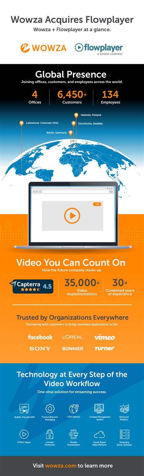 Wowza 社、flowplayer 社を買収 動画配信サービスを拡張するプラットフォームの提供に向けて Dpsj ストリーミング