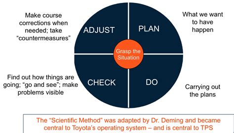 Lean Problem Solving The Pdca Approach To Attacking The Shop Floor