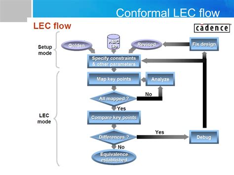 Lec Pptx Lectrure On Lec Formal Tool For Vlsi Pptx