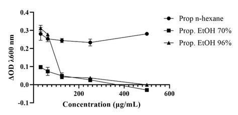 Antibacterial Activity Of Propolis Extracts Toward S Aureus Download