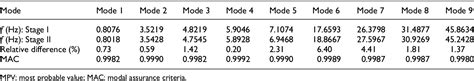 Table 14 From Two Stage Bayesian System Identification Using Gaussian
