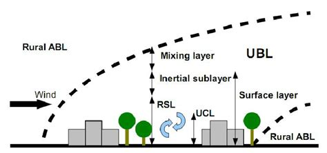 Schematic Figure Of The Development And Structure Of The Urban Boundary