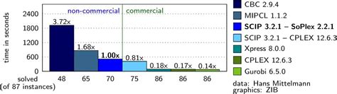 Scip 数学规划求解器scip超详细的使用教程混合整数规划求解器——scip Csdn博客