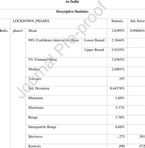 Descriptive Statistics Of Case Fatality Rate During The Four Phases Of