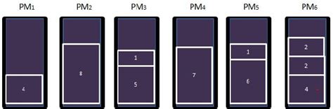 Figure 3 From Energy Efficient Virtual Machine Placement Algorithm