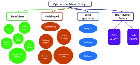 A Quick Summary Of Different Type Of Detection And Mitigation Approaches Download Scientific