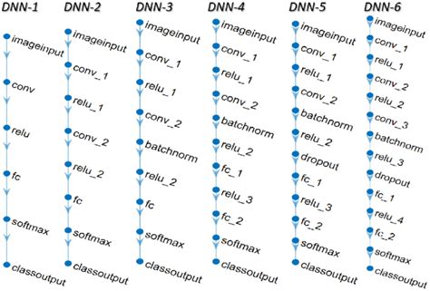 model structures of mnist dnns from dnn 1 to dnn 6 the filter size of